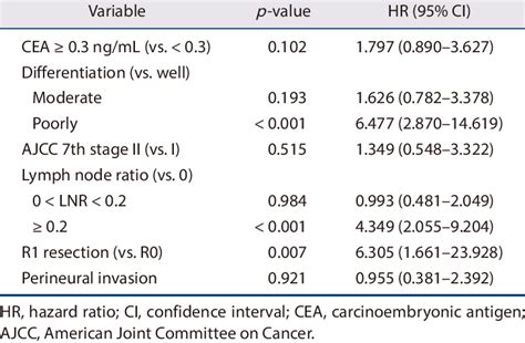 Multivariate Analysis For Overall Survival Download Scientific Diagram