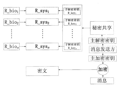 fuzzy vault encrypting method based on secrete sharing eureka patsnap