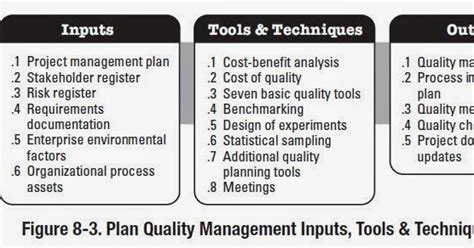 Knowledge Is Power Plan Quality Inputs Tools And Techniques Outputs Itto