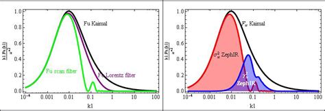 Stream Wise Component Of The Kaimal Spectrum Black Shown As A