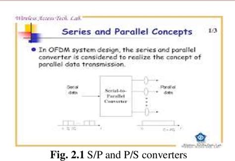 Figure 12 From Implementation Of Ofdm Transmitter And Receiver System