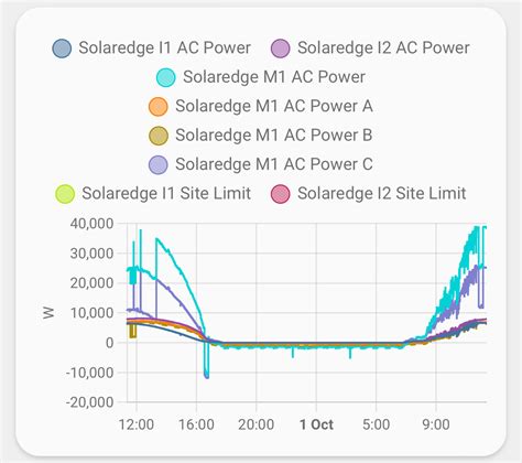Solaredge Modbus Configuration For Single Inverter And Battery Share Your Projects Home