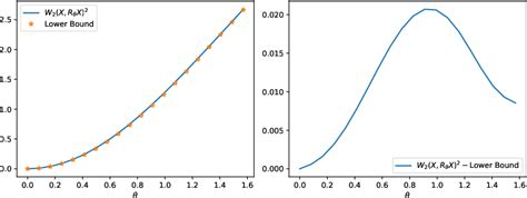 Figure 3 From On Wasserstein Distances For Affine Transformations Of