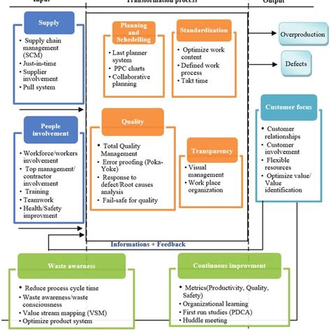 Pdf A Conceptual Model Of Lean Construction A Theoretical Framework
