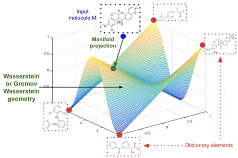 Molecular Graph Learning In The Optimal Transport Geometry Panayiotis
