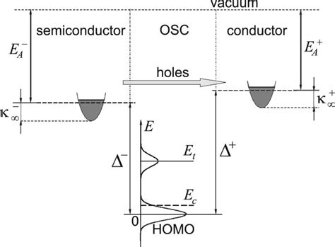 Schematic Band Diagram Of The Considered Semiconductor Osc Conductor Download Scientific