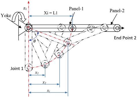 Modeling And Simulation Of The Kinematic Behavior Of The Deployment