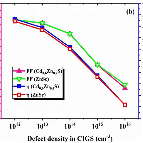 Effect Of Bulk Defect Density Variation Of Absorber Layer On Download Scientific Diagram