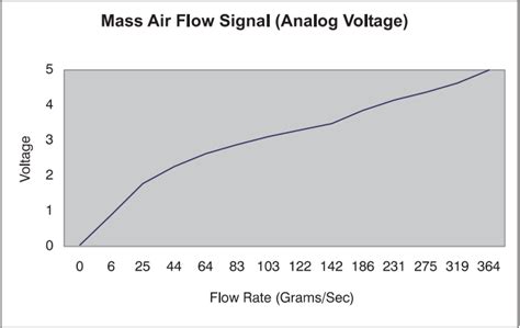 Sensor And Actuator Data Vs Output Voltage Ford Truck Enthusiasts Forums