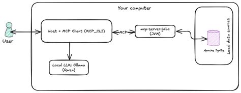 model context protocol mcp connecting local llms to various data
