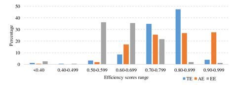 Figure2 Frequency Distribution Of Technical Allocative And Economic Download Scientific