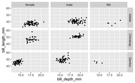 Visualising Data With Ggplot2