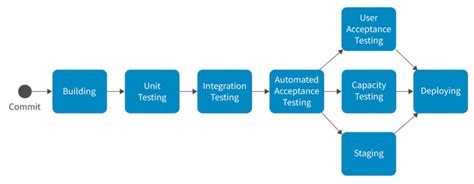 how ci cd tools have revolutionised automation testing browserstack