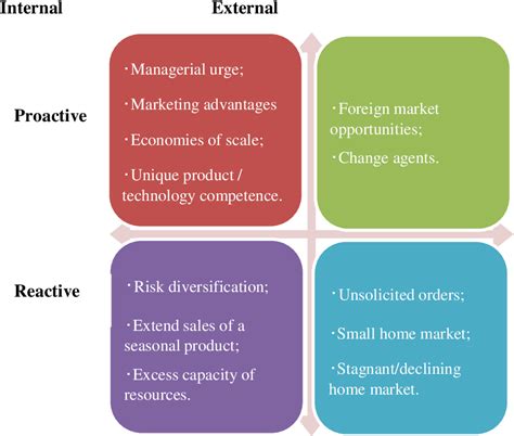 Table 2 1 From Sme Internationalization Motivations To Internationalize And Influential Factors