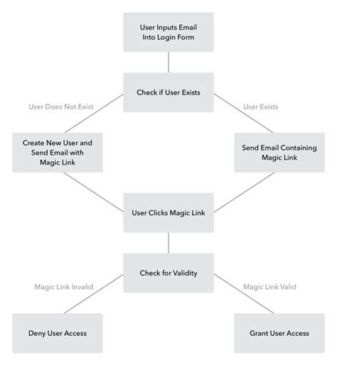 Increase Engagement And Enhance Security With Password Less Authentication AWS Startups Blog