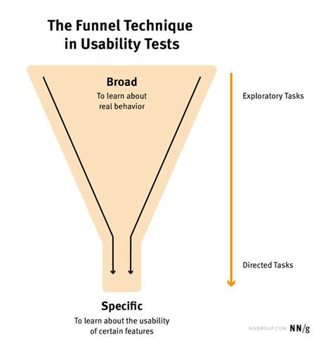 The Funnel Technique In Qualitative User Research Techniques New Things To Learn Interview Guide