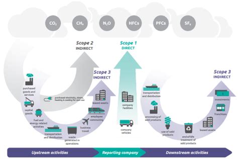 Rio Blog Ghg Protocol Basics Scope 1 2 And 3 Emissions Reporting