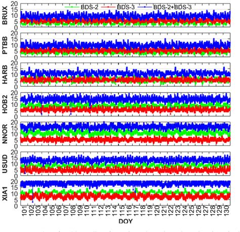 Table From Modeling And Analysis Of BDS And BDS Combined Precise Time And Frequency