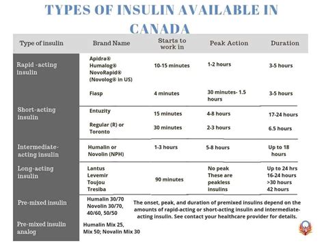 Insulin Comparison Diabetes Advocacy