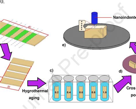 The Schematic Of Specimen Preparation And Nanoindentation Testing