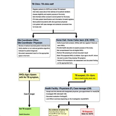 Participant Enrollment And Contact Investigation Workflow Download