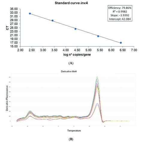 Amplification Efficiency A And Melting Curve Analysis B Of Primers Download Scientific