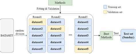 Random Cross Validation Process Download Scientific Diagram