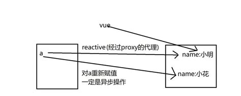 Vue 3 为什么同时需要 Ref 和 Reactive？ 阿里云开发者社区