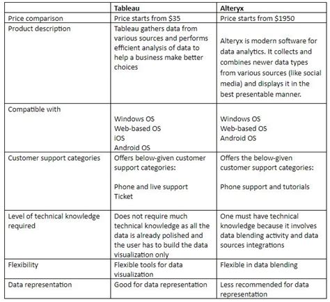 Alteryx And Tableau On Linkedin Alteryx Tableau Datavisualization Dataanalytics Information