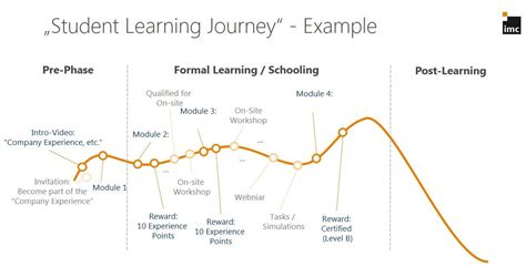 How To Mitigate The Forgetting Curve With Microlearning Elearning