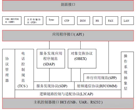 Bluetooth：蓝牙协议栈实现模式分析蓝牙协议的实现 Csdn博客