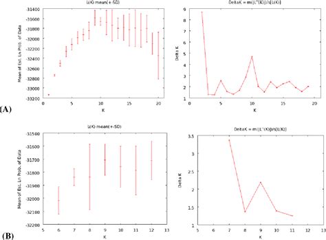 Figure 1 From Population Structure And Dispersal Of House Sparrows