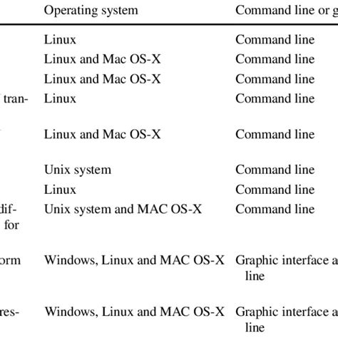 Bioinformatics Tools Used For Genome Analysis Download Scientific Diagram