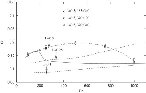 Variation Of Strouhal Number St With Reynolds Number Re For