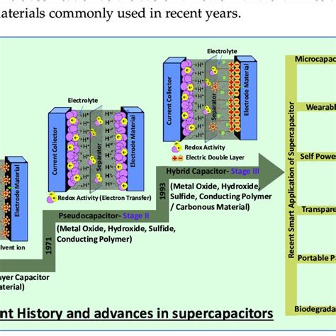 Classification Of Supercapacitors Based On Various Electrode Materials Download Scientific