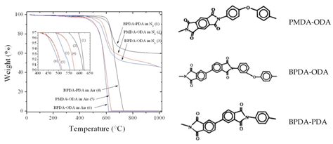 Bpda Pda Polyimide Synthesis Characterizations Aging And