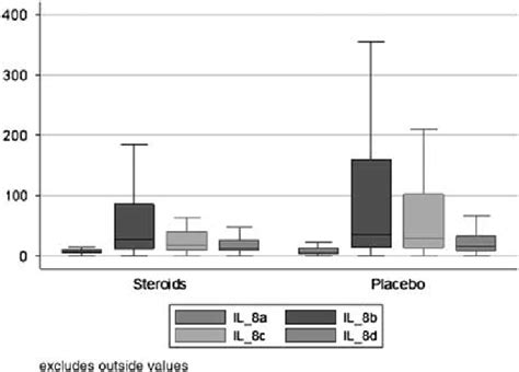Box And Whisker Plot Showing The Distribution Of Interleukin 8 At Four