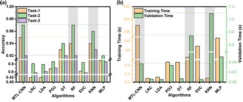 论文导读 基于大规模测量与多任务深度学习的电子鼻系统实现目标识别、浓度预测与状态判断设计了一个多任务卷积神经网络mtl Cnn模型来
