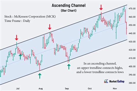 Bar Chart Structure Types How To Read And Trade