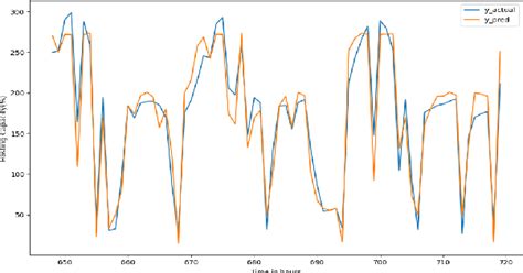 Figure 4 From Machine Learning Based Hosting Capacity Analysis And Forecasting In Low Voltage