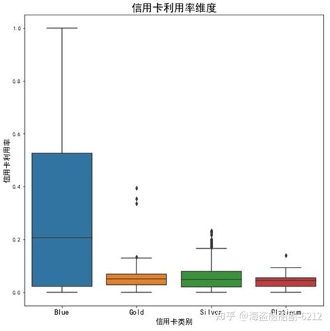 《某银行信用卡客户流失分析报告》 Python 知乎