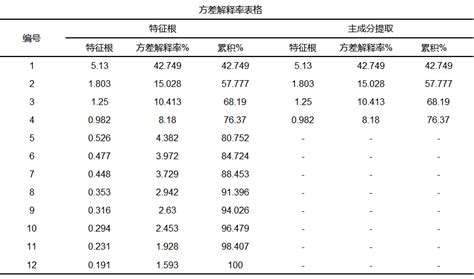 主成分分析（附带操作数据） 知乎