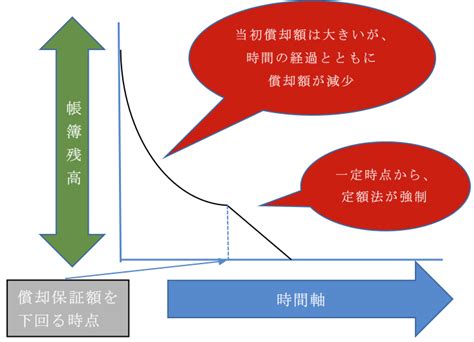 【定率法とは？】具体的計算方法（償却保証額・改定償却率）