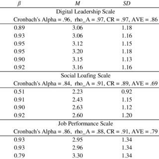 Factor Loading Values Reliability And Validity Download Scientific Diagram