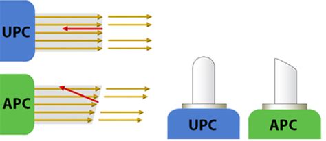 UPC or APC - Which One to Choose?