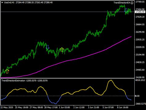 Trend Direction Estimation Buy Trading Indicator For Metatrader 4