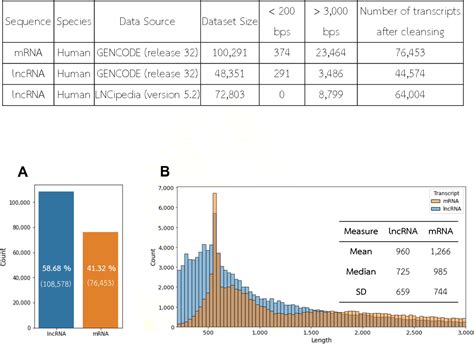 Table 1 From A Deep Learning Model For Predicting Long Non Coding Rna