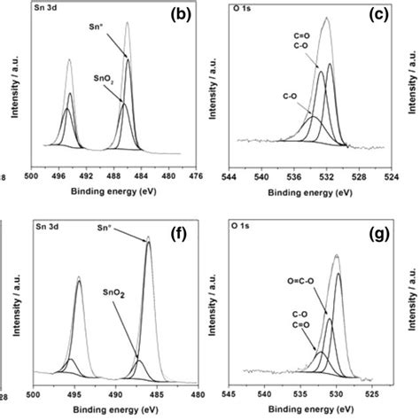 Deconvulated Xps Spectra And The Corresponding Pd 3d Sn 3d O 1 S And