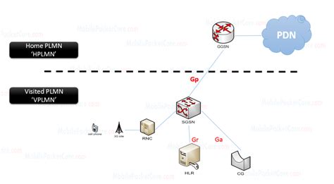 Your Guide For Roaming Architecture In Gprs Mobile Packet Core