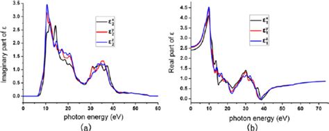 The Calculated Imaginary Parts And Real Parts Of Frequency Dependent